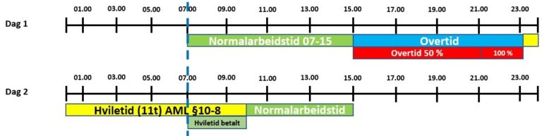 Hviletid - Arbeidstid - Overtid - Elektroarbeidernes Fagforening Trøndelag