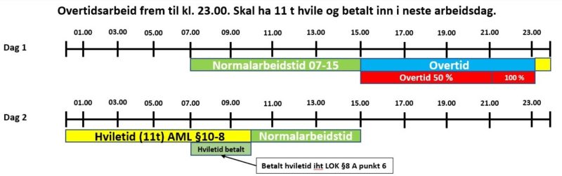 Hviletid - Arbeidstid - Overtid - Elektroarbeidernes Fagforening Trøndelag