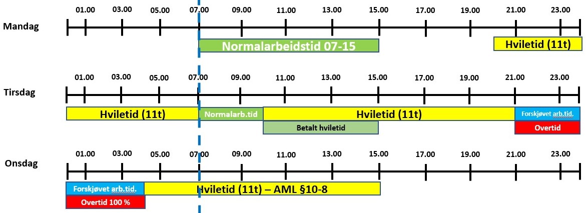 Hviletid - Arbeidstid - Overtid - Elektroarbeidernes Fagforening Trøndelag